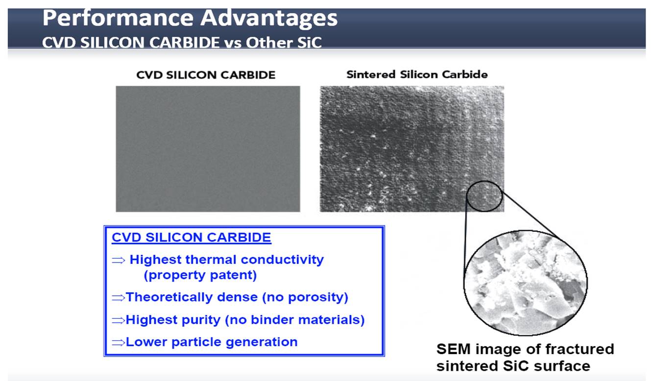 用於半導體加工設備的 CVD SILICON CARBIDE ™ 零部件